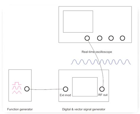 Characterize Phase Locked Loop Systems Using Real Time Oscilloscopes