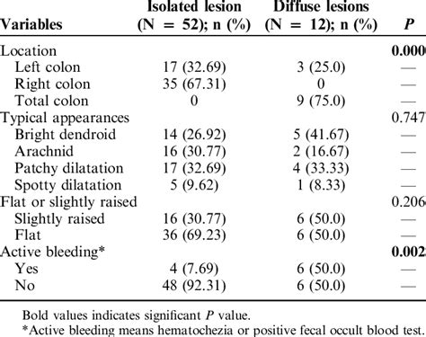 Colonoscopic Features Of Isolated And Diffuse Lesions Of Colonic Download Scientific Diagram