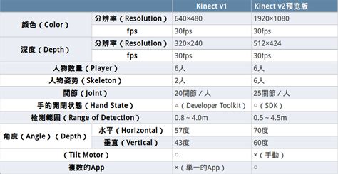 kinect v1和kinect v2的比较 kinect v1and v2 csdn博客