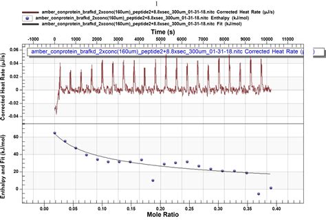 Can Somebody Look At This Itc Data Protein Peptide Titration And Give Me Some Troubleshooting