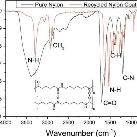 The Ftir Spectrum Of Pure Nylon 6 6 And Recycled Nylon 6 6 Coating Download Scientific Diagram