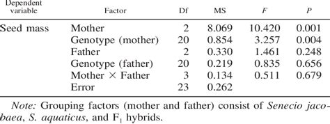 Results Of Mixed Model Nested Anova Tests To Identify Effects Of
