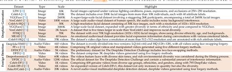 Deepfake Generation And Detection A Benchmark And Survey