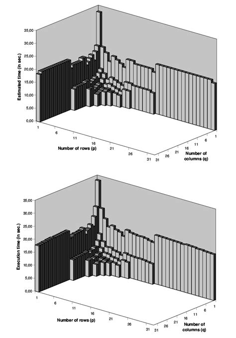 2 comparison between estimated time top and actual execution time