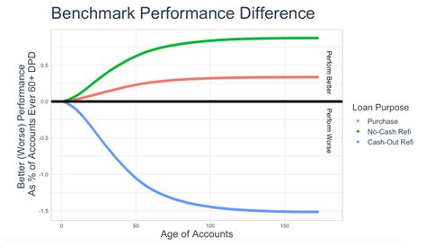 Performance Benchmarking CECL Now