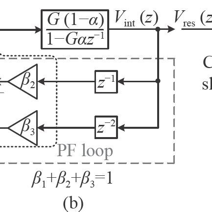 The Flow Diagram Of A Fully Passive Loop Filter B Loop Filter With Download Scientific