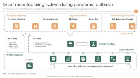 Smart Manufacturing Deployment Improve Production Procedures Smart