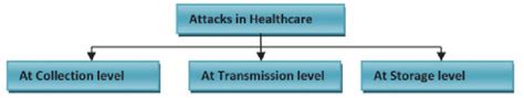 2 Categorization Of Attacks In Healthcare System Download Scientific Diagram