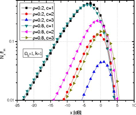 Figure 1 From Level Crossing Rate Of Macrodiversity System Operating Over Gamma Shadowed Rician