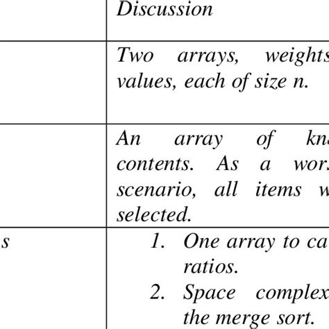 Space Complexity Calculation Of The 01 Greedy Algorithm Download