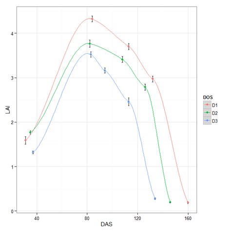 R How To Improve Jagged Line Graph In Ggplot2 Stack Overflow