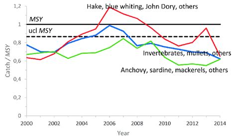 4 Catches By Main Functional Group Blue Benthic Organisms Green Download Scientific