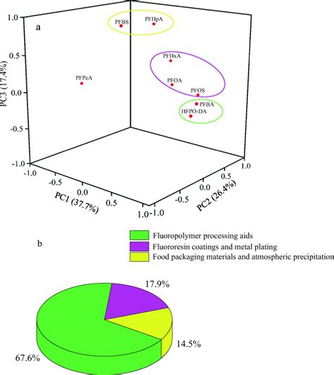 PCA Results Using Concentrations Of PFASs A And Contribution Rate Download Scientific