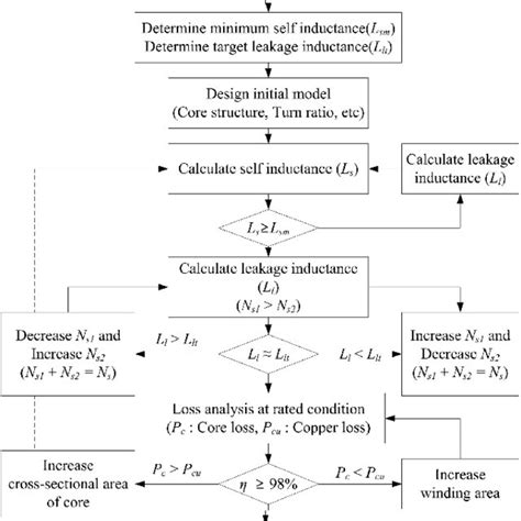 Proposed Design Optimization Procedure Download Scientific Diagram