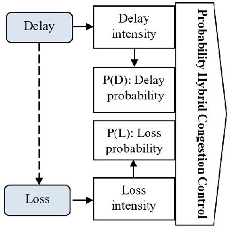 Tcp Slow Start And Congestion Avoidance Phase Download Scientific Diagram