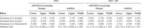 Anova And Ancova Omnibus Tests And Pairwise Comparison Confidence Download Table
