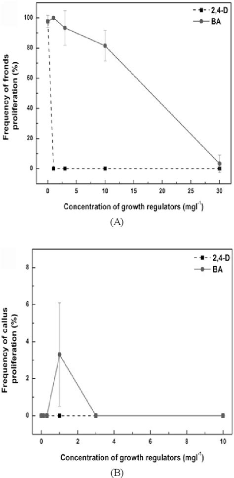 Figure 3 From High Frequency Plant Proliferation Via Direct Fronds