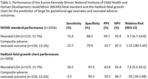 524 Large For Gestational Age Detection Accuracy By The Nichd Racial