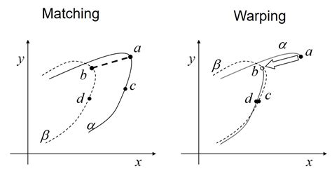 The Similarity Between Two Time Series Signals Pattern Recognition