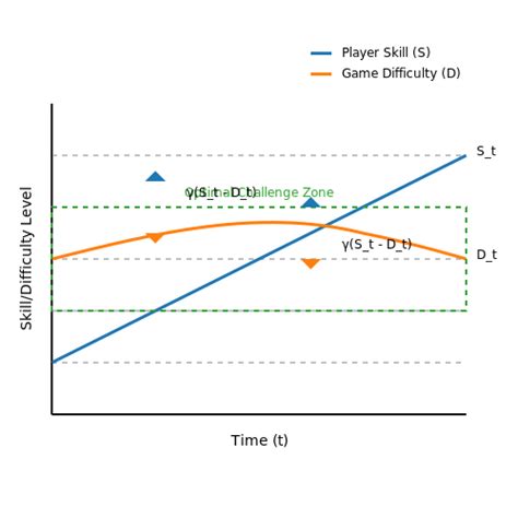 Ai Balancing In Game Difficulty Adjustment Ai Tutorial Next Electronics