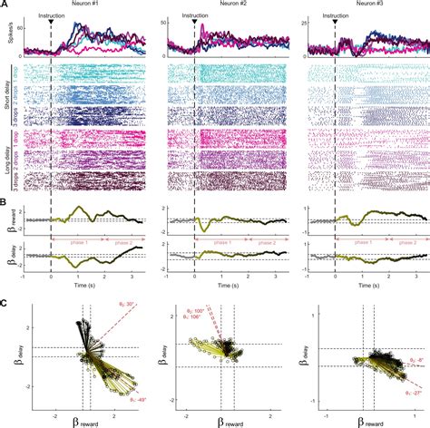 Figures And Data In Neural Dynamics Underlying Self Control In The Primate Subthalamic Nucleus