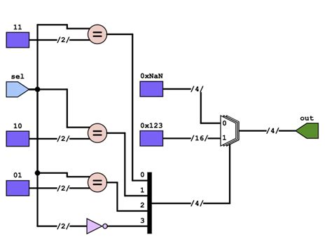 Design Abstraction In Verilog Behavioral RTL And Gate Level Logic Flick