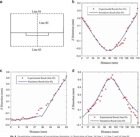 Figure From Simulation Based Numerical Optimization Of Arc Welding Process For Reduced