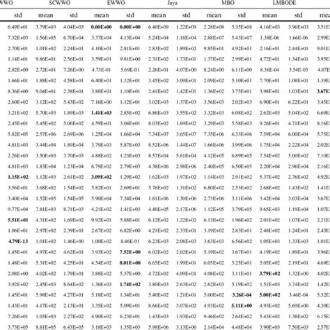 The Results Of Nine Algorithms 30 Dimension Download Scientific Diagram