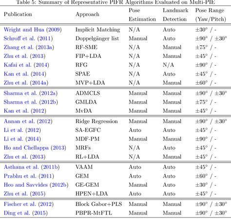 table 5 from pose ‐ invariant face recognition pifr algorithms face