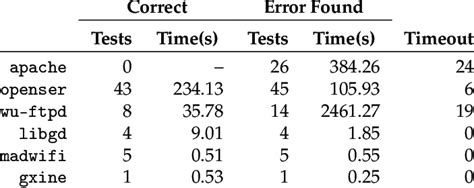 veriabs overflow benchmarks depict a few categories of programs