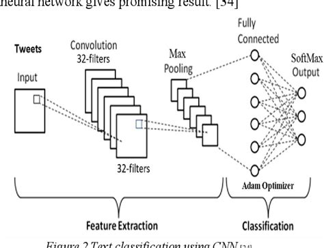 Figure 2 From Framework For Suicide Detection From Arabic Tweets Using Deep Learning Semantic