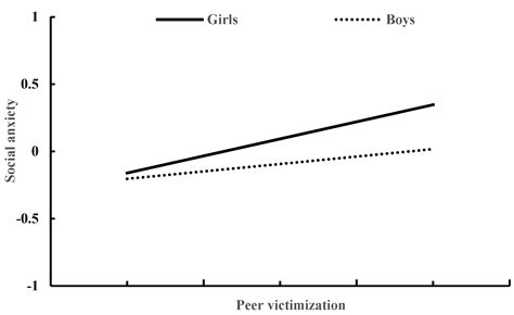 Peer Victimization And Adolescent Mobile Social Addiction Mediation Of