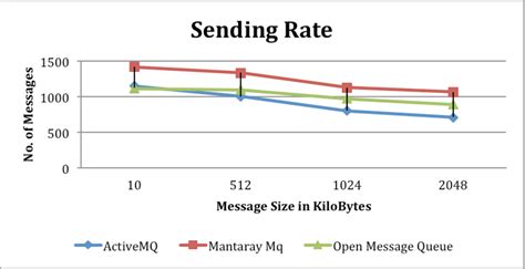 Figure 10 From Performance Evaluation And Comparison Of Distributed