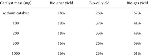 The Effect Of The Mass Of The Catalyst On The Conversion Yield Of The
