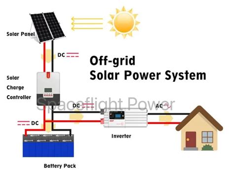 Off Grid Solar System Sizing