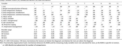 Table 5 From The Functionality Appreciation Scale Fas Development And Psychometric Evaluation