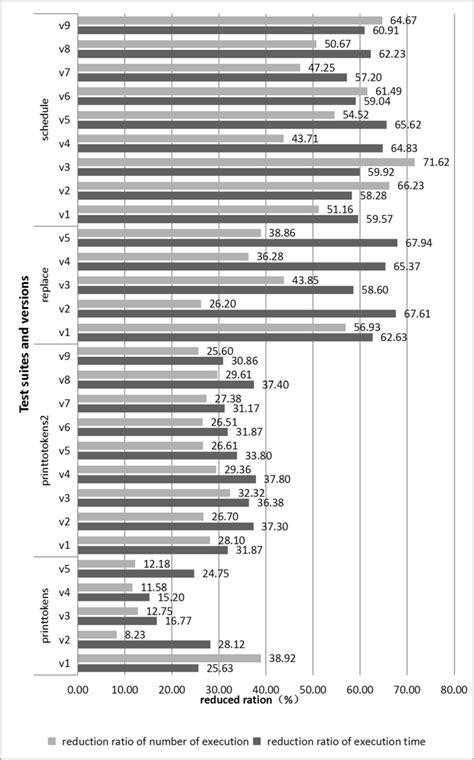 the reduced ratio of execution time and number of executions by meo