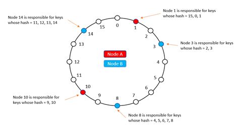 Cassandra Nosql