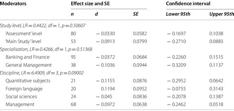 Likelihood Ratio Tests For Moderators Download Scientific Diagram