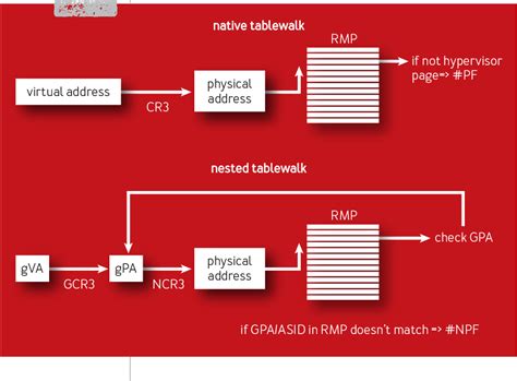 Figure 2 From Hardware Vm Isolation In The Cloud Semantic Scholar