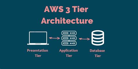 Sarvadnya Jawle ☁️ On Linkedin Aws Cloudcomputing Threetierarchitecture Vpc Elb Rds