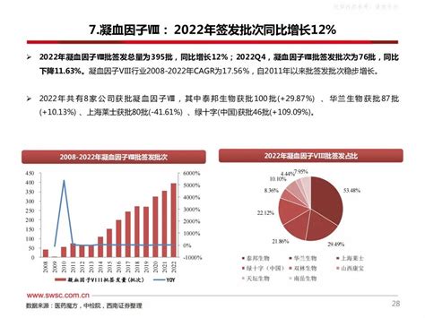 2022年免疫球蛋白、八因子等产品批签发详解