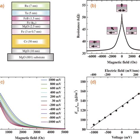 A Schematic Illustration Of Prepared Magnetic Tunnel Junctions B Download Scientific