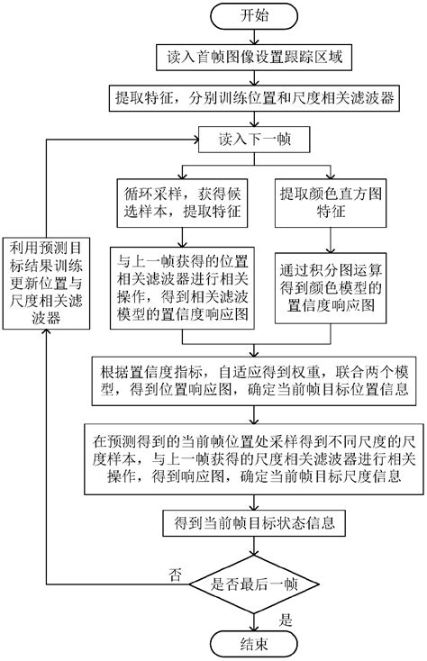 Correlation Filtering Target Tracking Method Based On Self Adaptive
