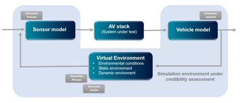 multi pillar approach for safety validation of automated vehicles