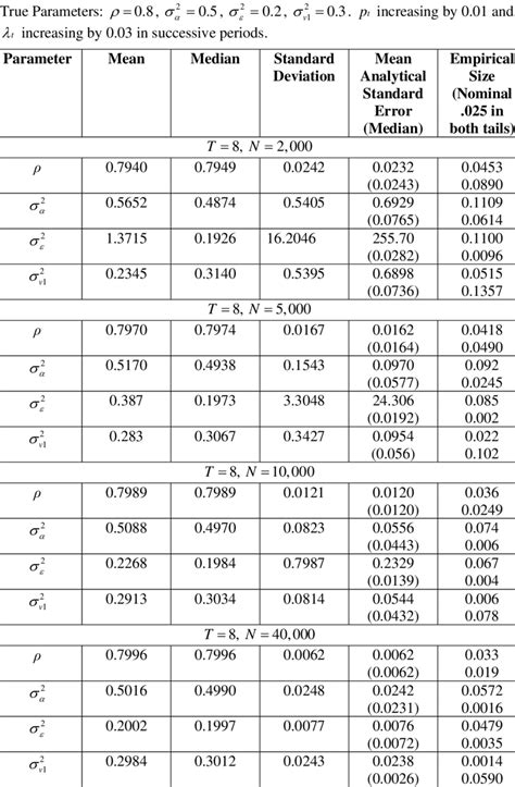 Monte Carlo Simulations For Dgp With Moderately High Persistence Of