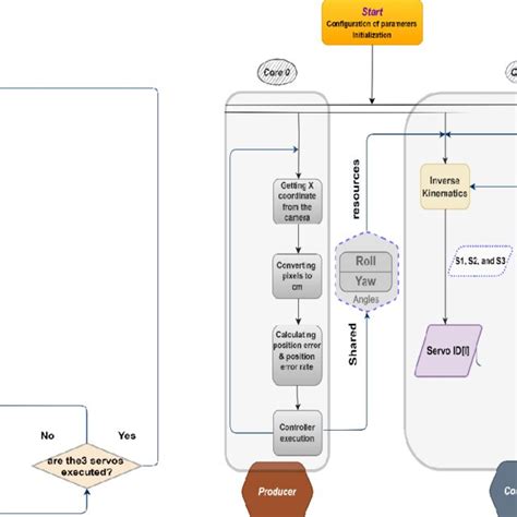 Serial Processing Control Scheme Figure 14 Parallel Processing Unit