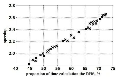 speedup of parallel algorithm in quad core processor download