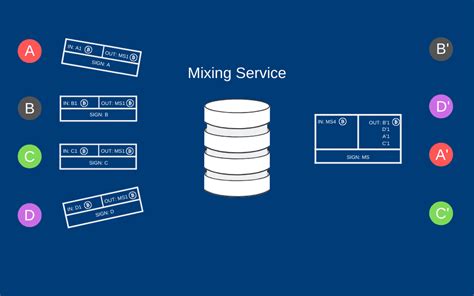 is it possible to have anonymous transactions on the public blockchain pragmatic coders