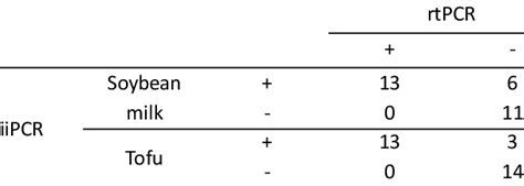 Performance Comparison Between The Iipcr And Rtpcr Rrs Detections In